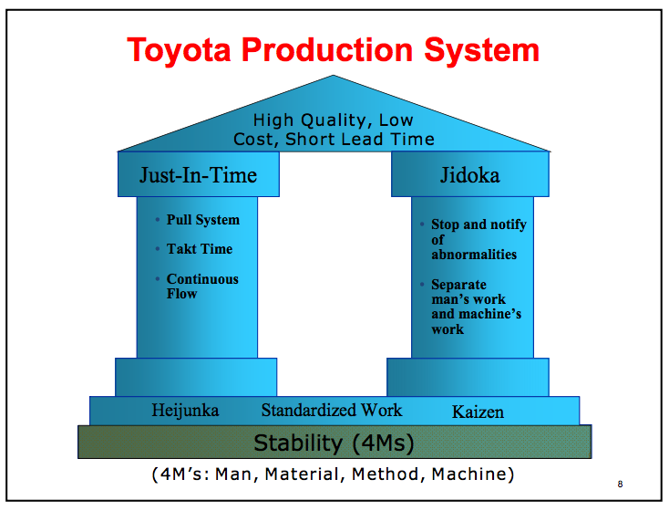 Toyota Production System "Waste reduction"