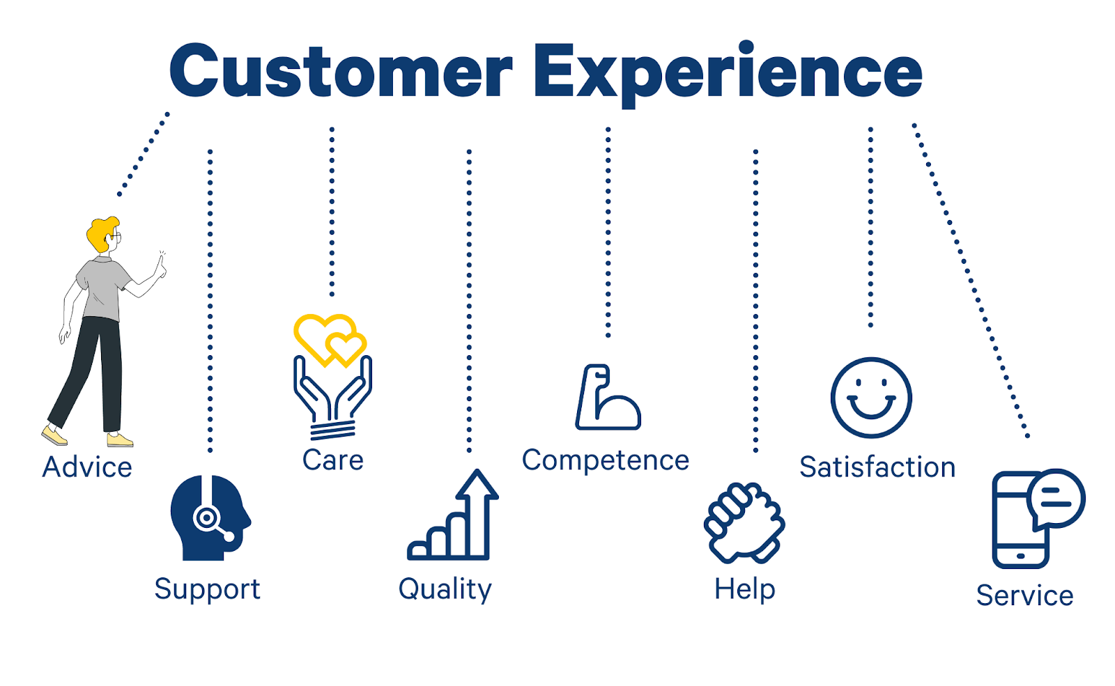 The Impact of Quality on Customer Experience - Industrial Engineering ...